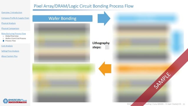 Sony IMX400 Tri-layer Stacked CMOS Image Sensor (CIS) with Integrated ...