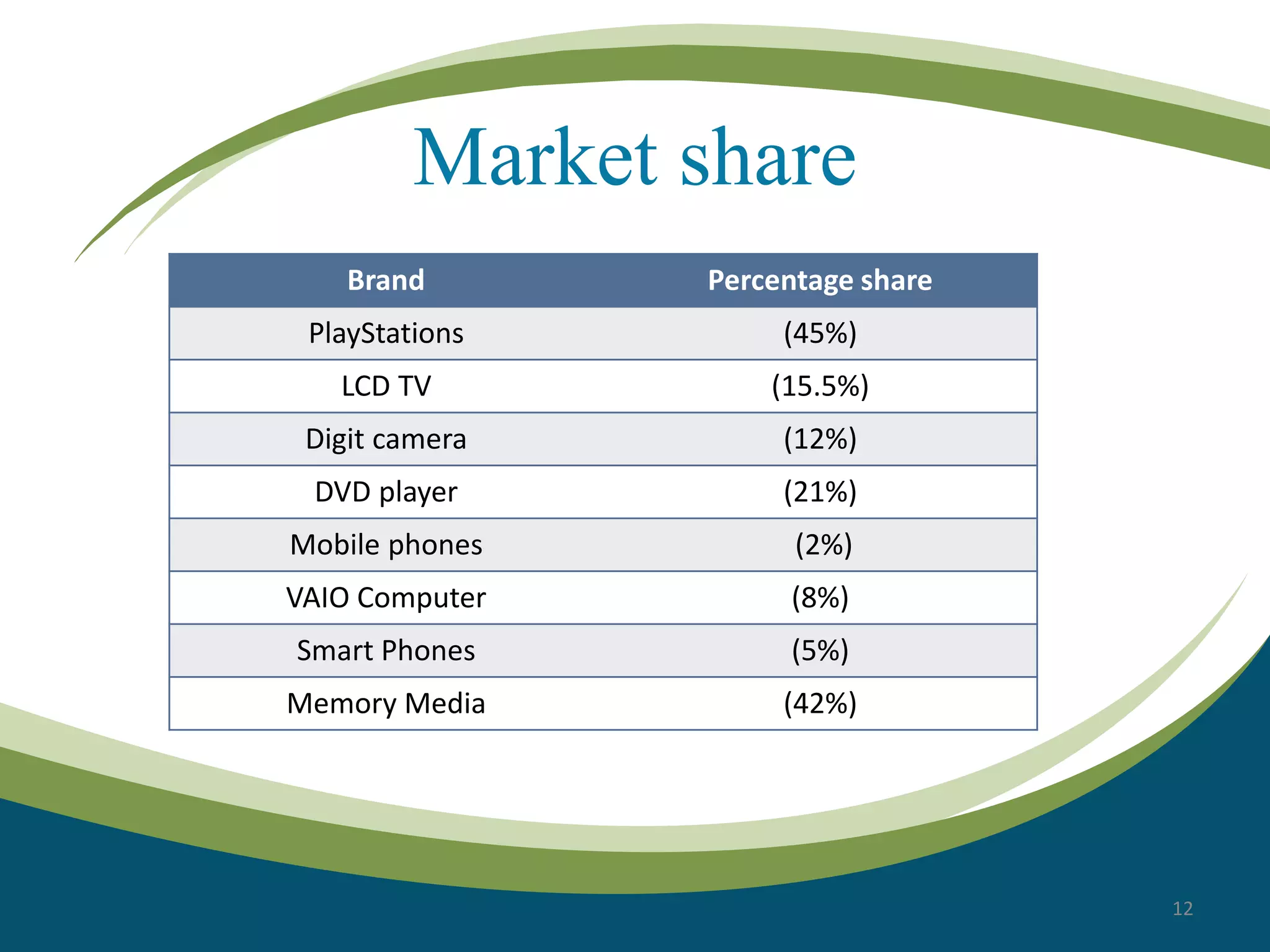 BCG Matrix of Sony Pakistan | PPTX | Home Entertainment Systems ...