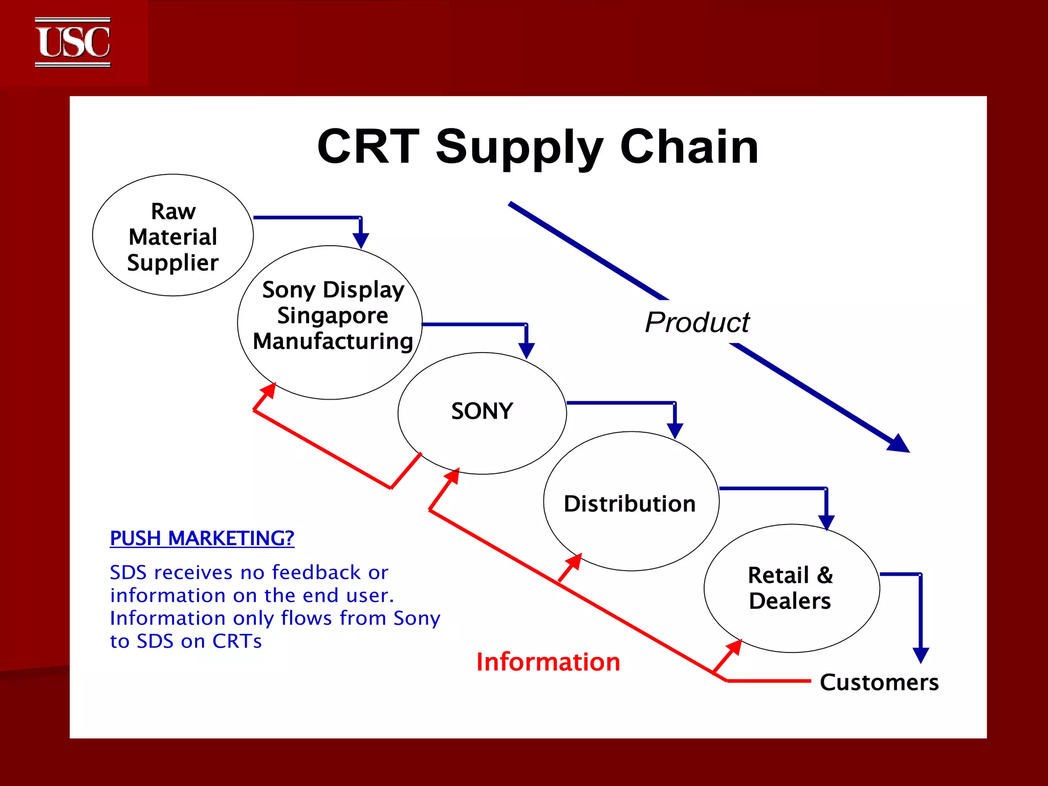 Sony Presentaition | PPT