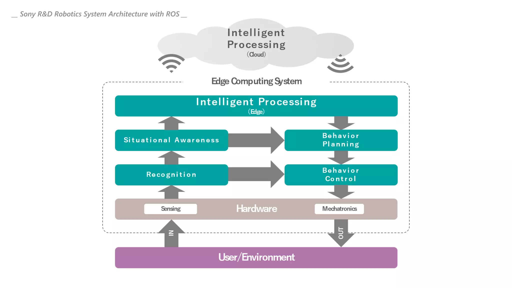 Sony robotics overview | PDF