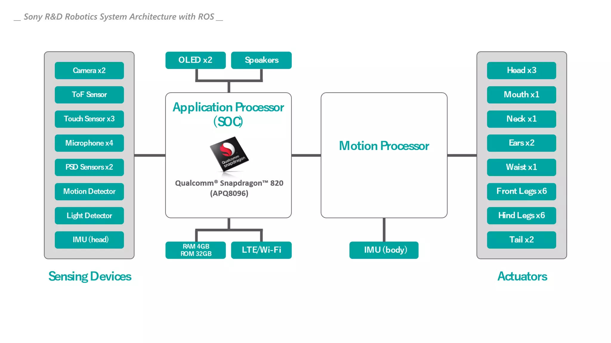 Sony robotics overview | PDF