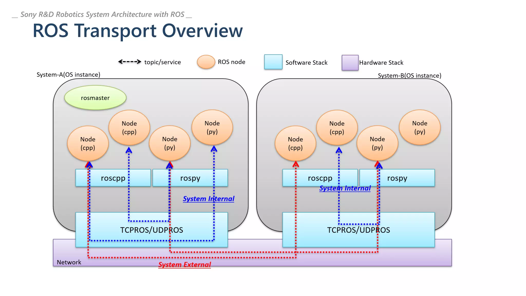 Sony robotics overview | PDF