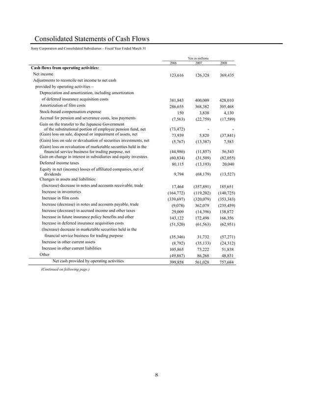 Sony statements | PDF | Business Accounting & Finance | Business