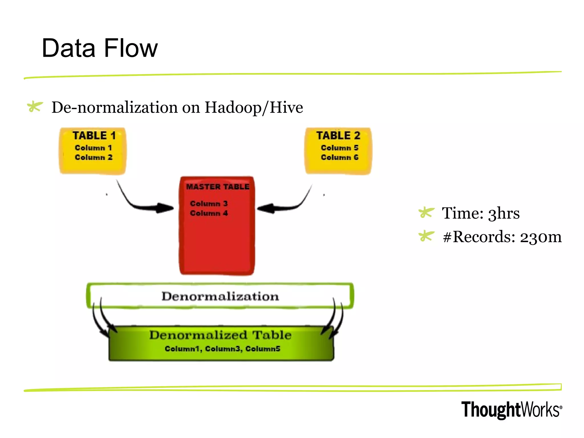 Real Time API delivering data @ Scale | PPT