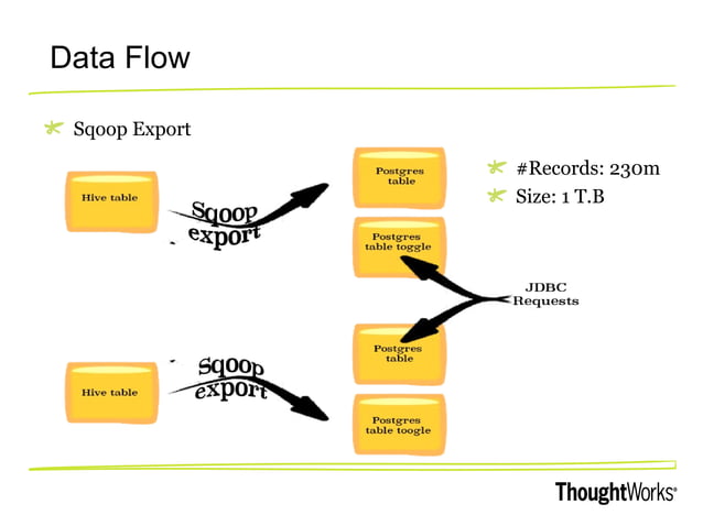 Real Time API delivering data @ Scale | PPT