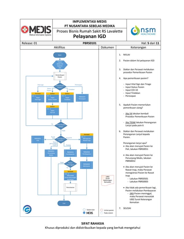 SOP 1-002 Manajemen Pelayanan IGD | PDF