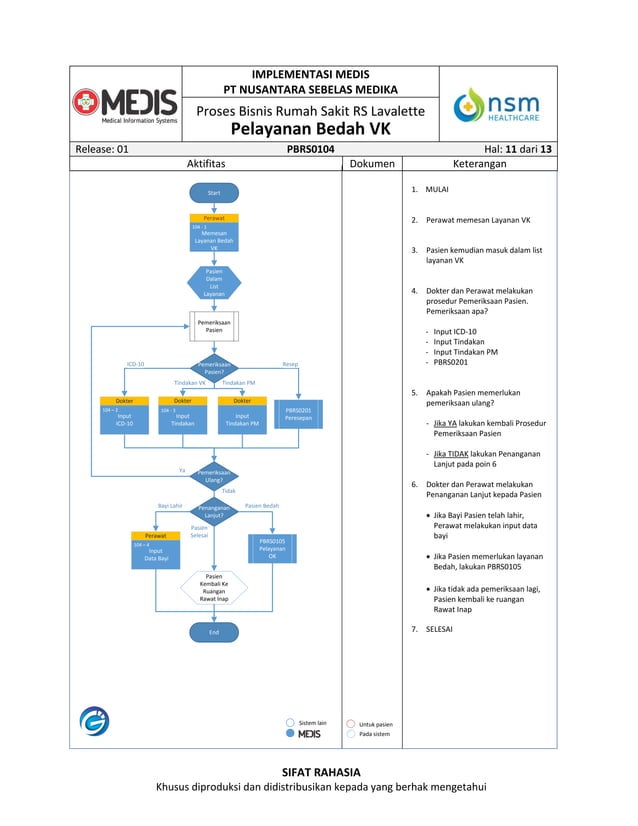 SOP 1-007 Manajemen Pelayanan Rawat Inap | PDF