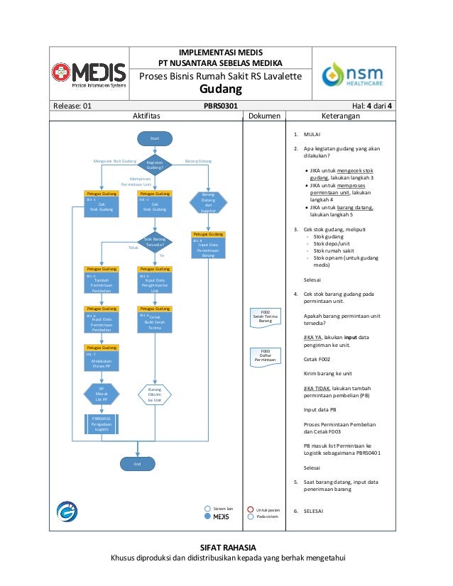 SOP 1-008 Manajemen Logistik