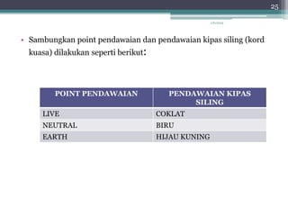 Sop Pemasangan Kipas Siling | PPT