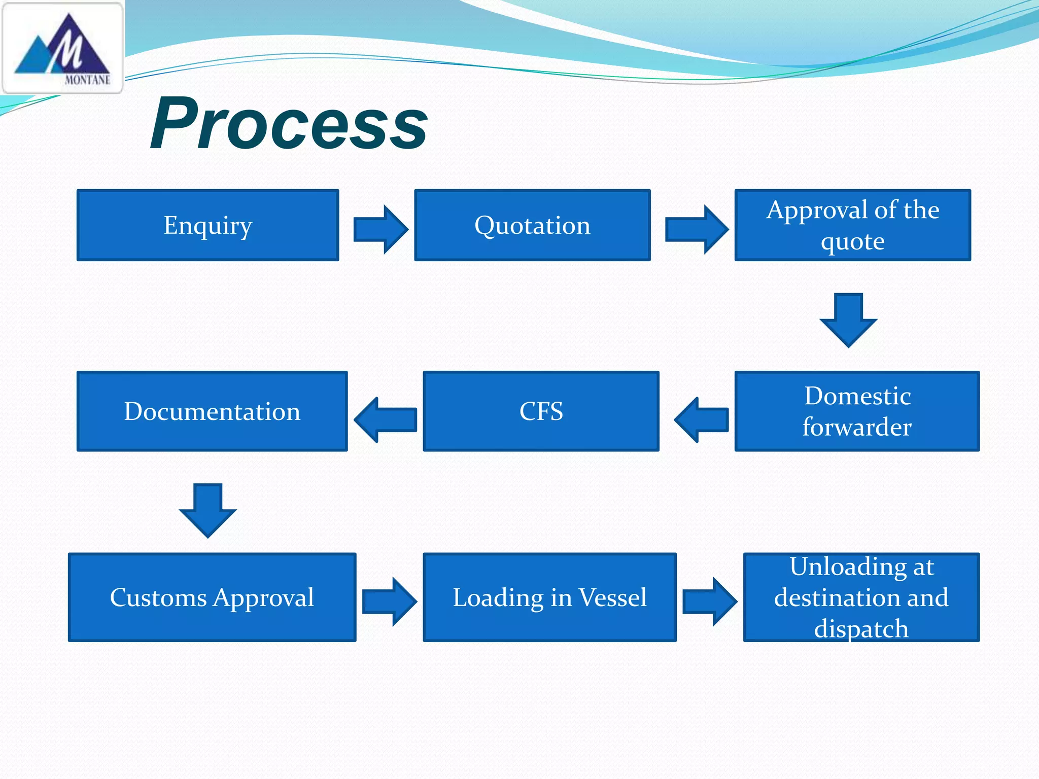 Standard operating process in freight forwarding | PPTX