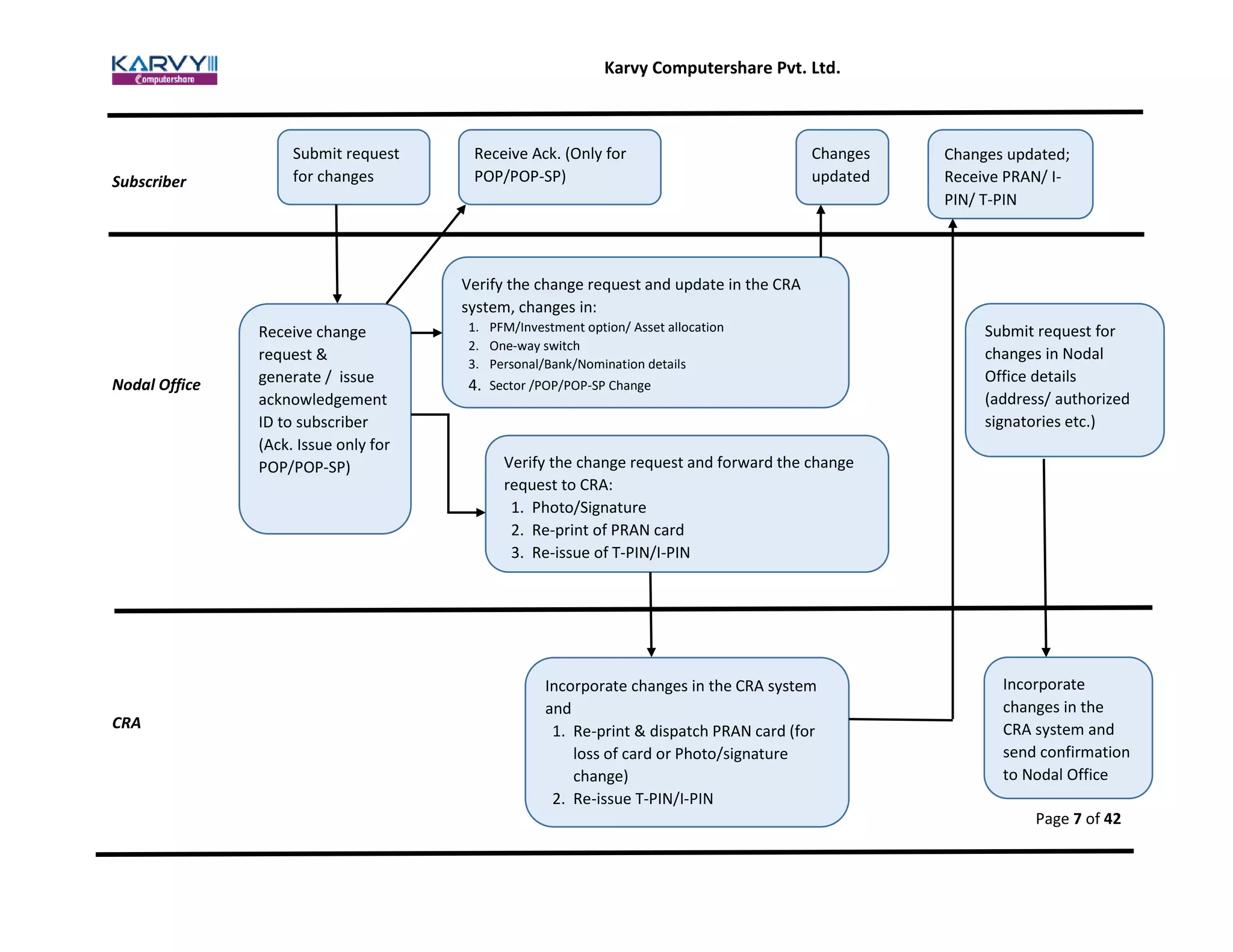 SOP- Change request | PDF