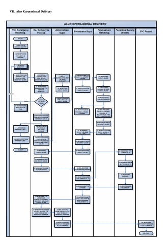 SOP Delivery Bussiness | PDF