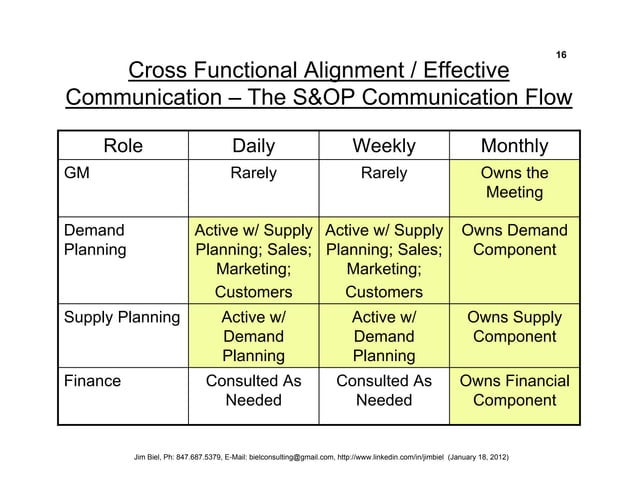 S&OP Overview - Implementation Approach - Biel- 01-18-12 | PDF