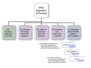 Statement of purpose | PPT