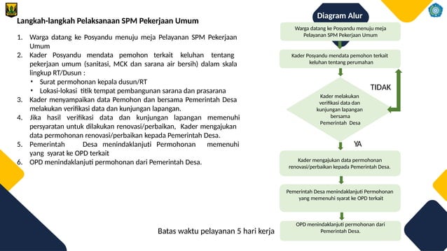 langkah langkah SOP 6 SPM di posyandu .pptx