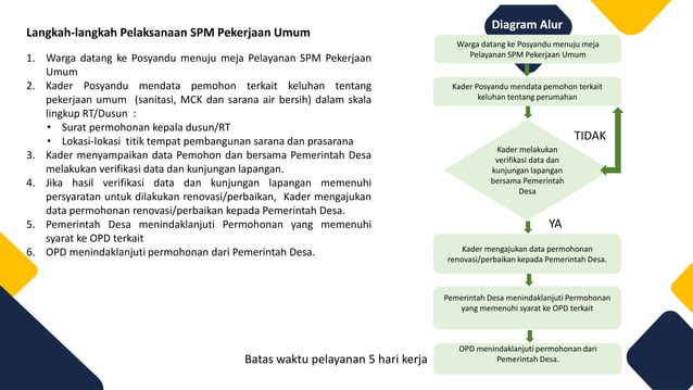 SOP 6 SPM di Posyandu dan pedoman pelayanannya | PDF