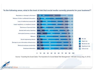 Ethical Issues in Social Media | PPTX