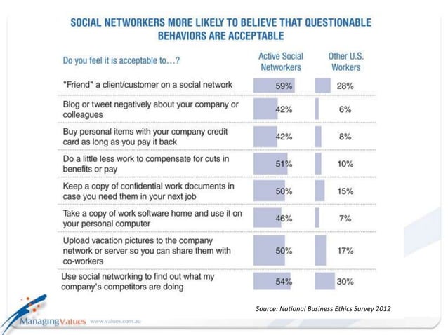 Ethical Issues in Social Media | PPTX