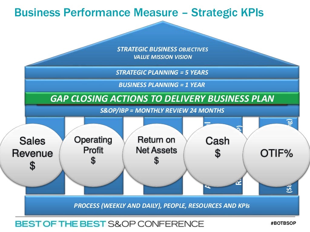 S&OP and Strategy Alignment APICS IBF Jun 2016