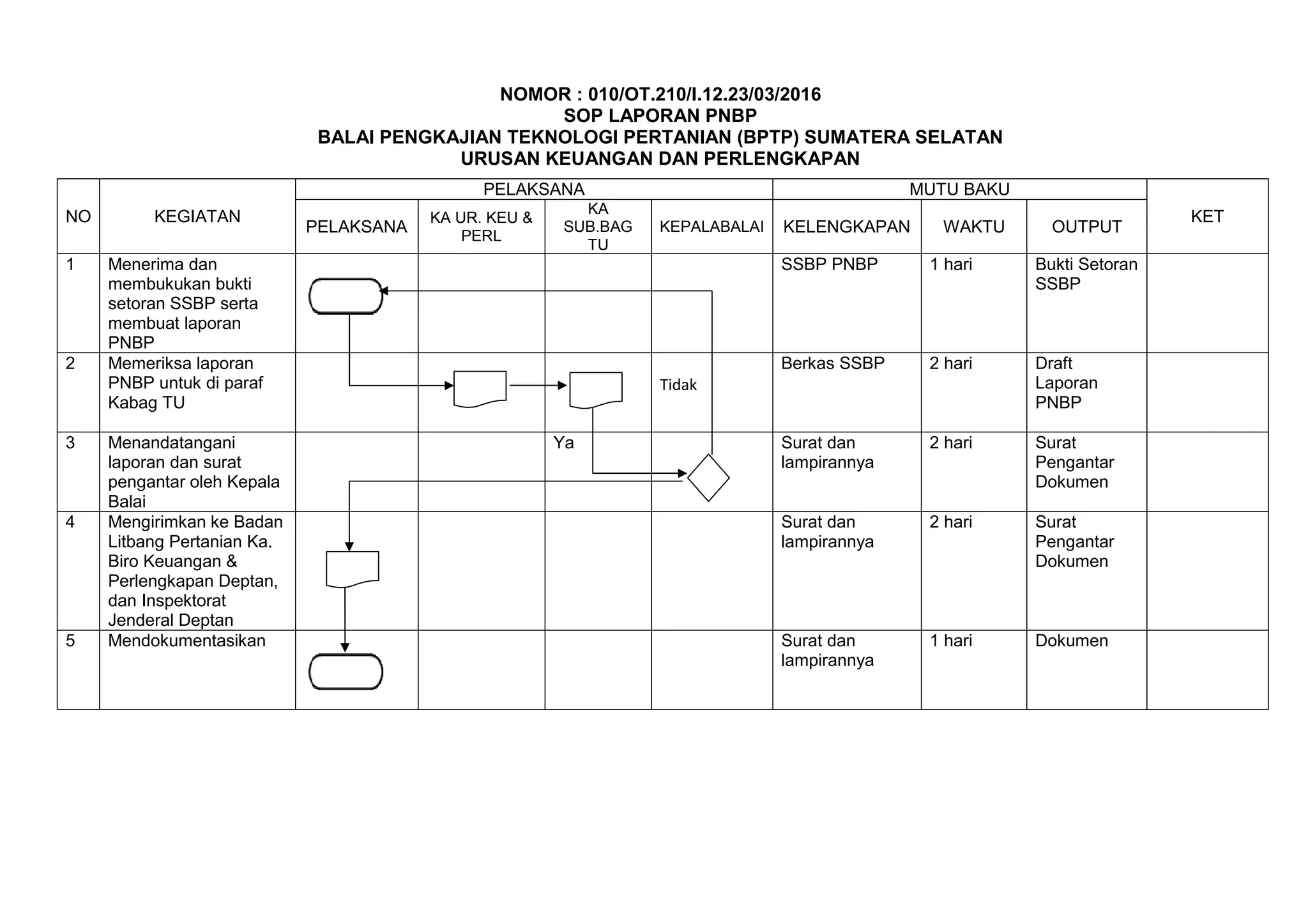 Sop bagian tata usaha | PDF