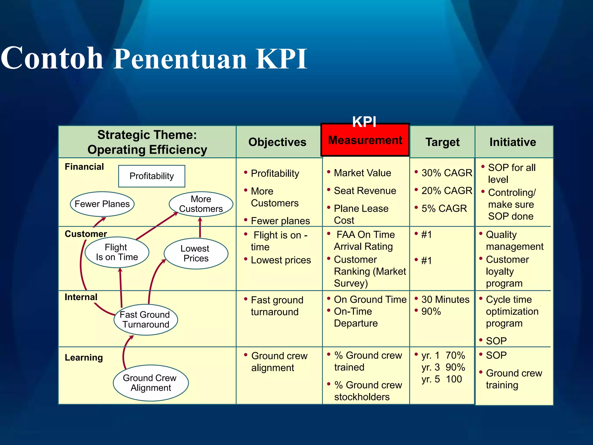 Menyusun Standard Operating Procedure (SOP) Sesuai KPI (SOP Base on KPI ...
