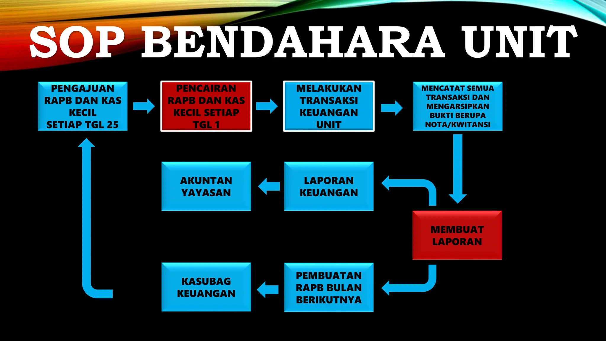 SOP BENDAHARA.pptx