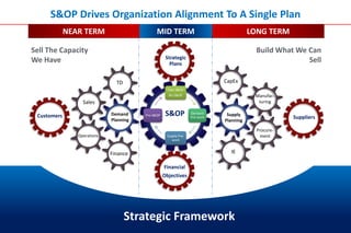 S&OP Drives organization | PPTX
