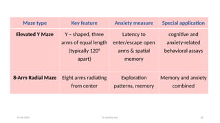SOP Elevated Plus Maze.ppt by Dr Ipshita | PPTX