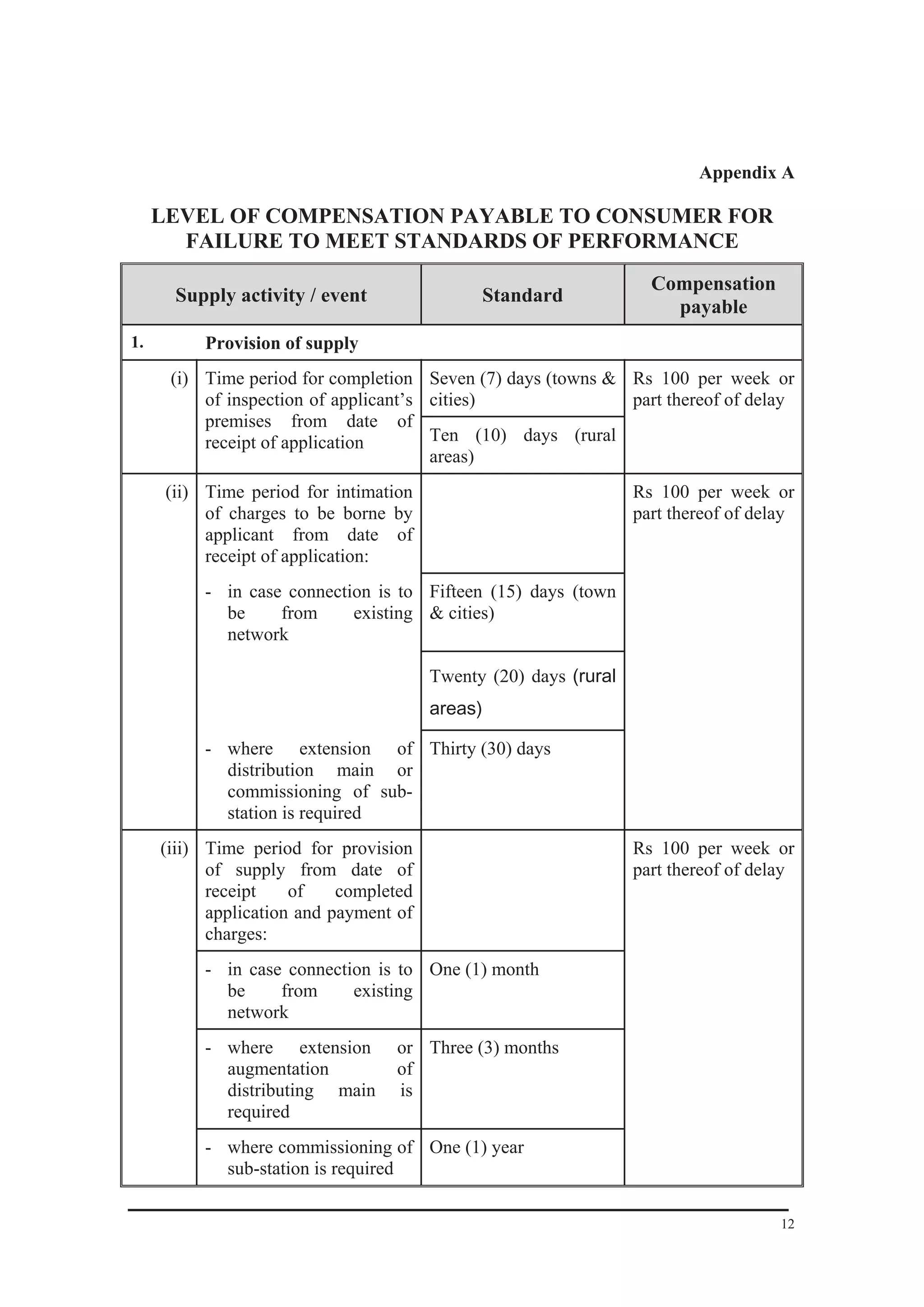Sop english final20_01_2005 msedcl | PDF