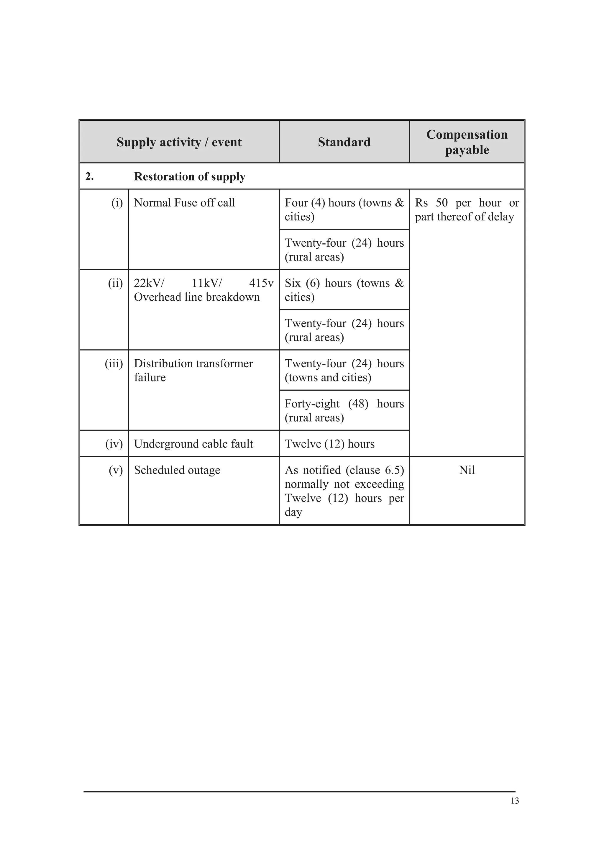 Sop english final20_01_2005 msedcl | PDF