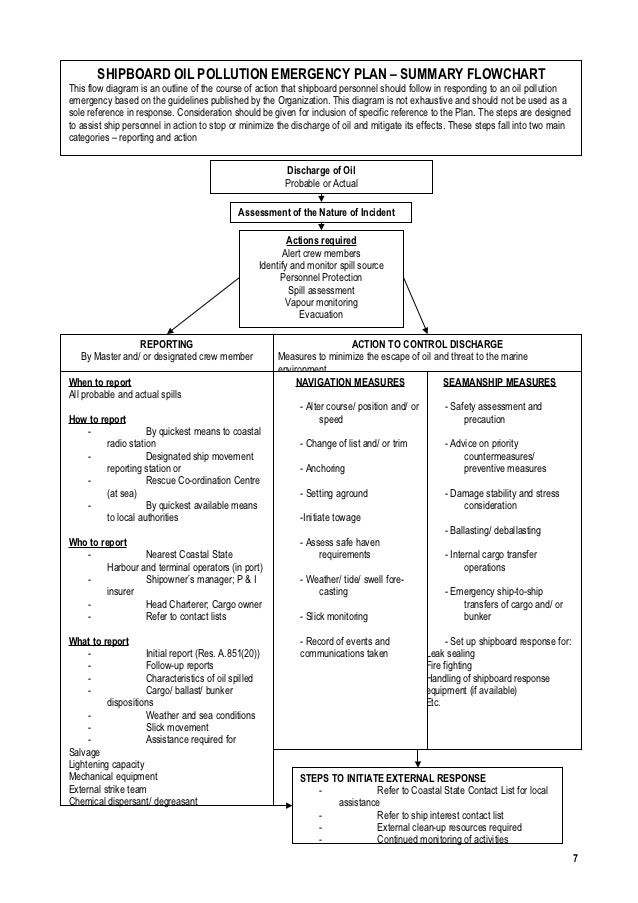 Sopep sample plan