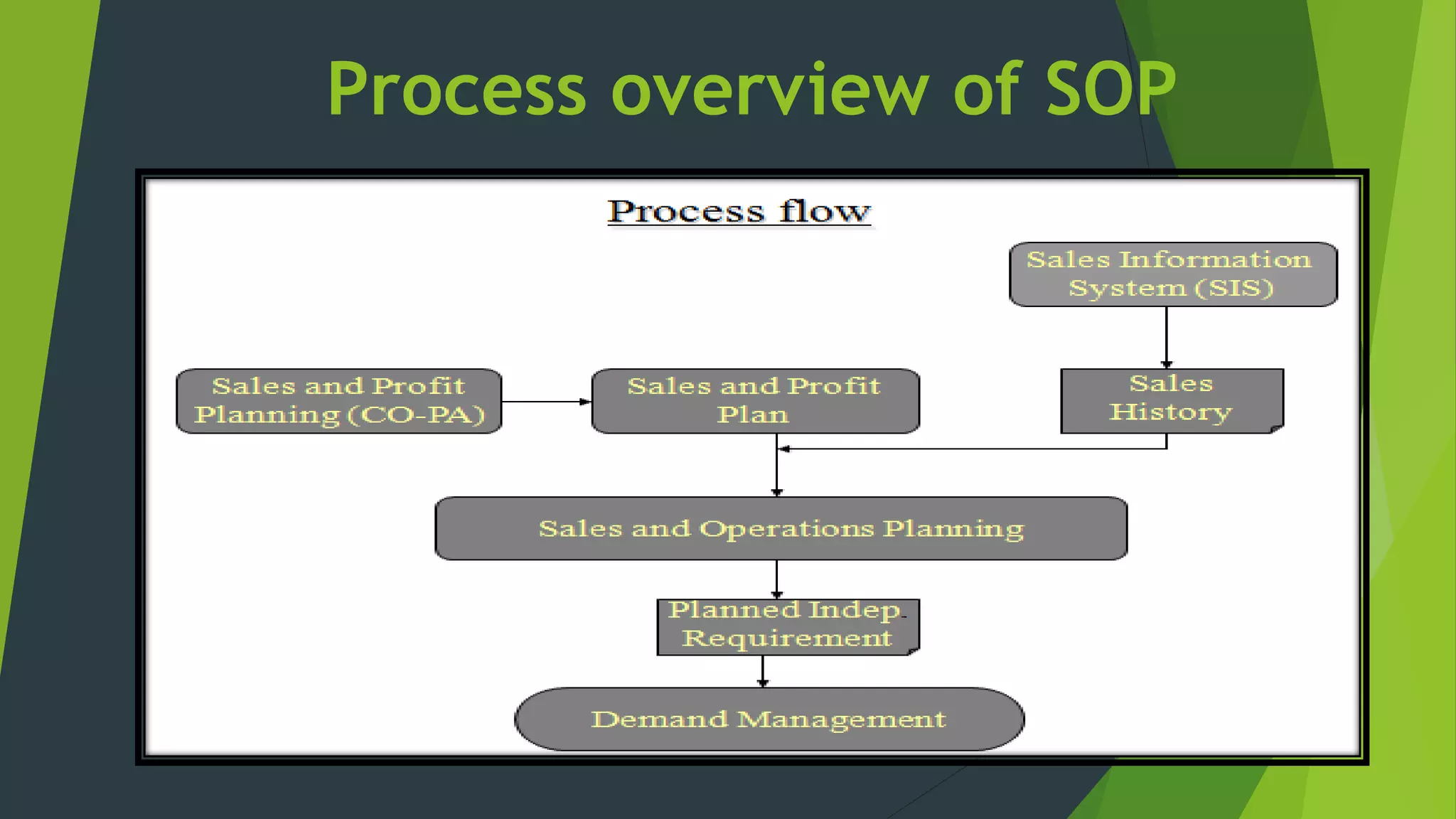 SAP Sales and Operational Planning -SOP | PPTX | Sales | Business