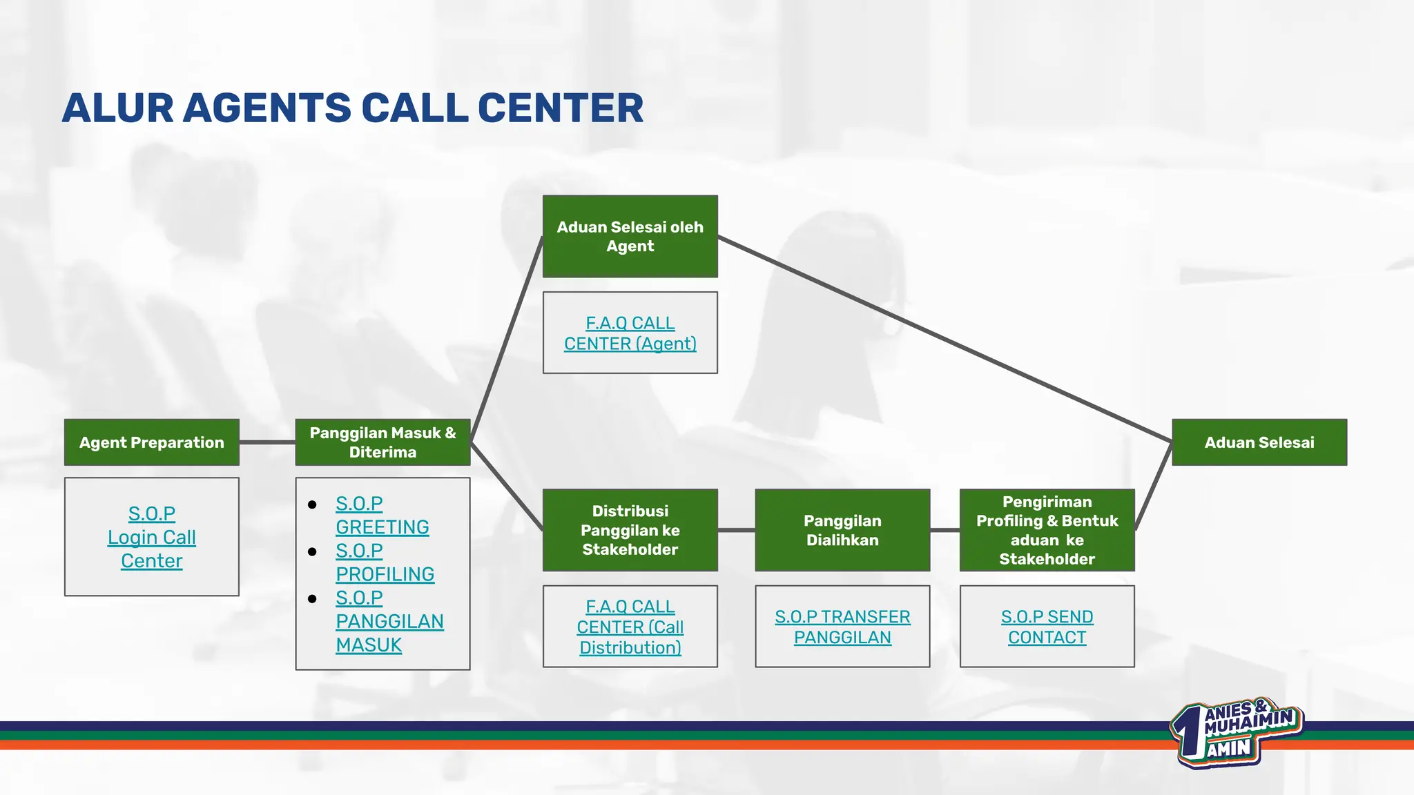 SOP & FLOW AGENT CALL CENTER TIMNAS AMIN | PPT