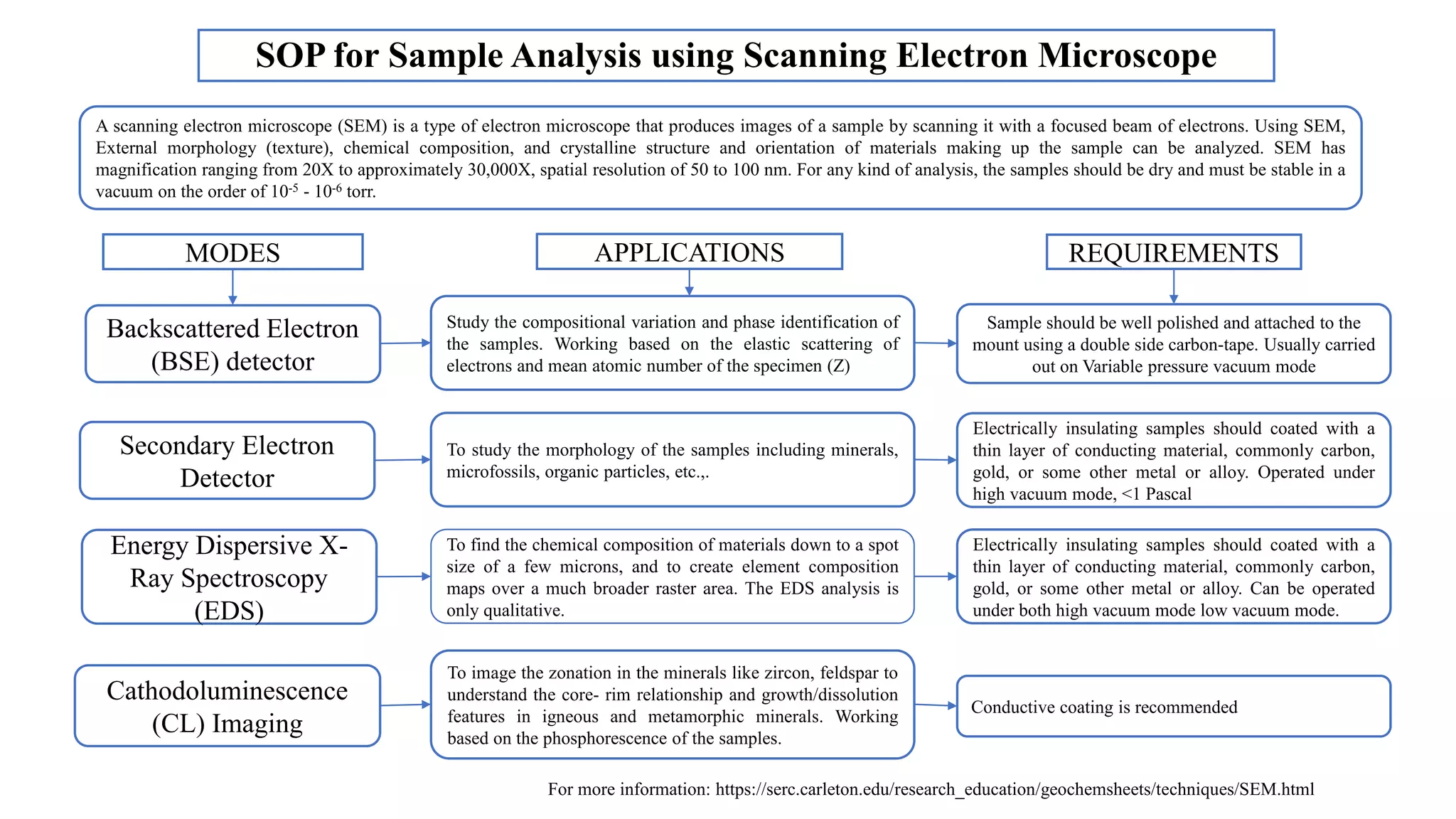 Sop for sample analysis using scanning electron microscope | PPT