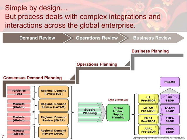 S&OP Framework and Case Study | PPTX | Logistics | Business