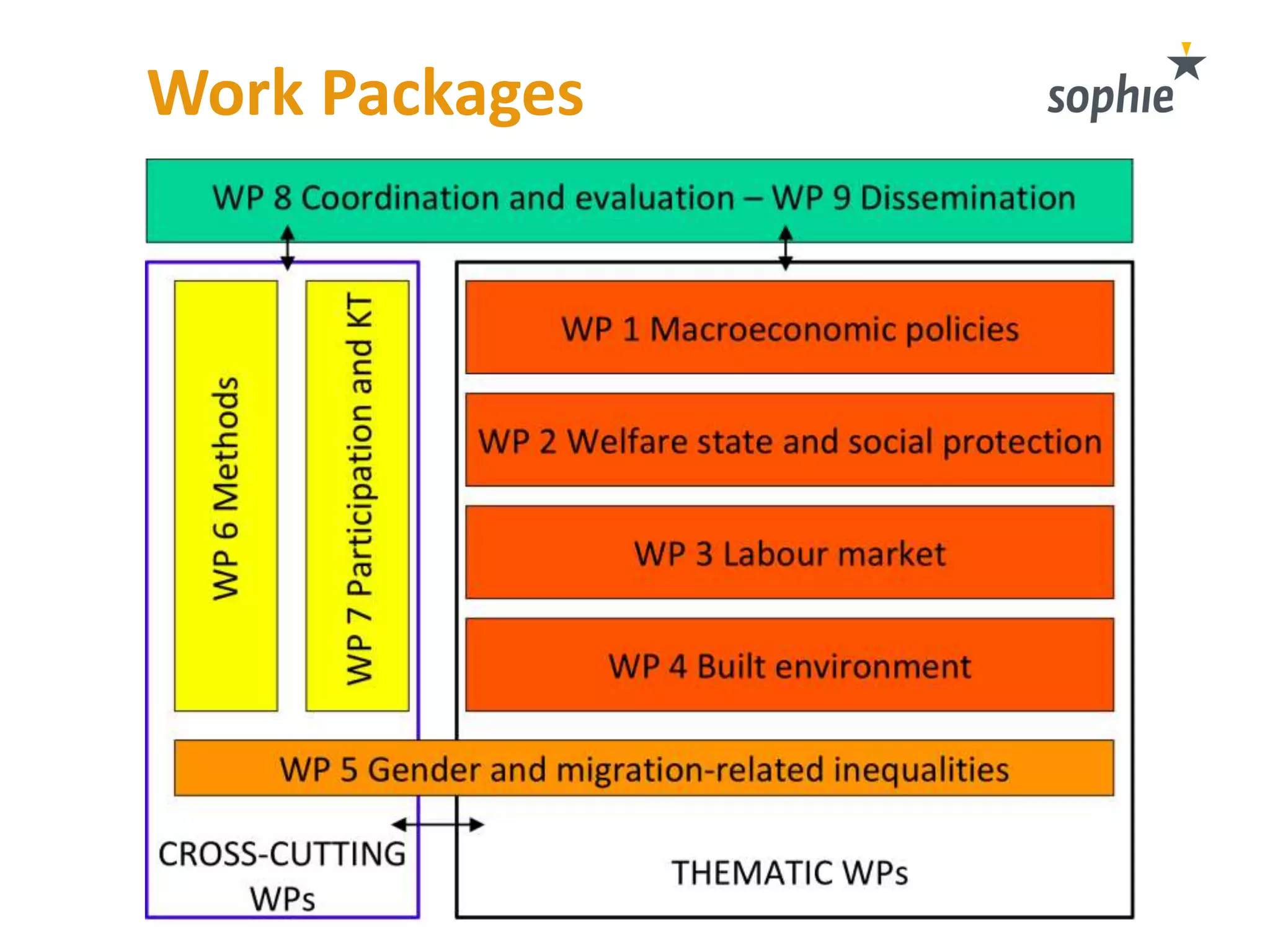 Sophie project overview | PPTX