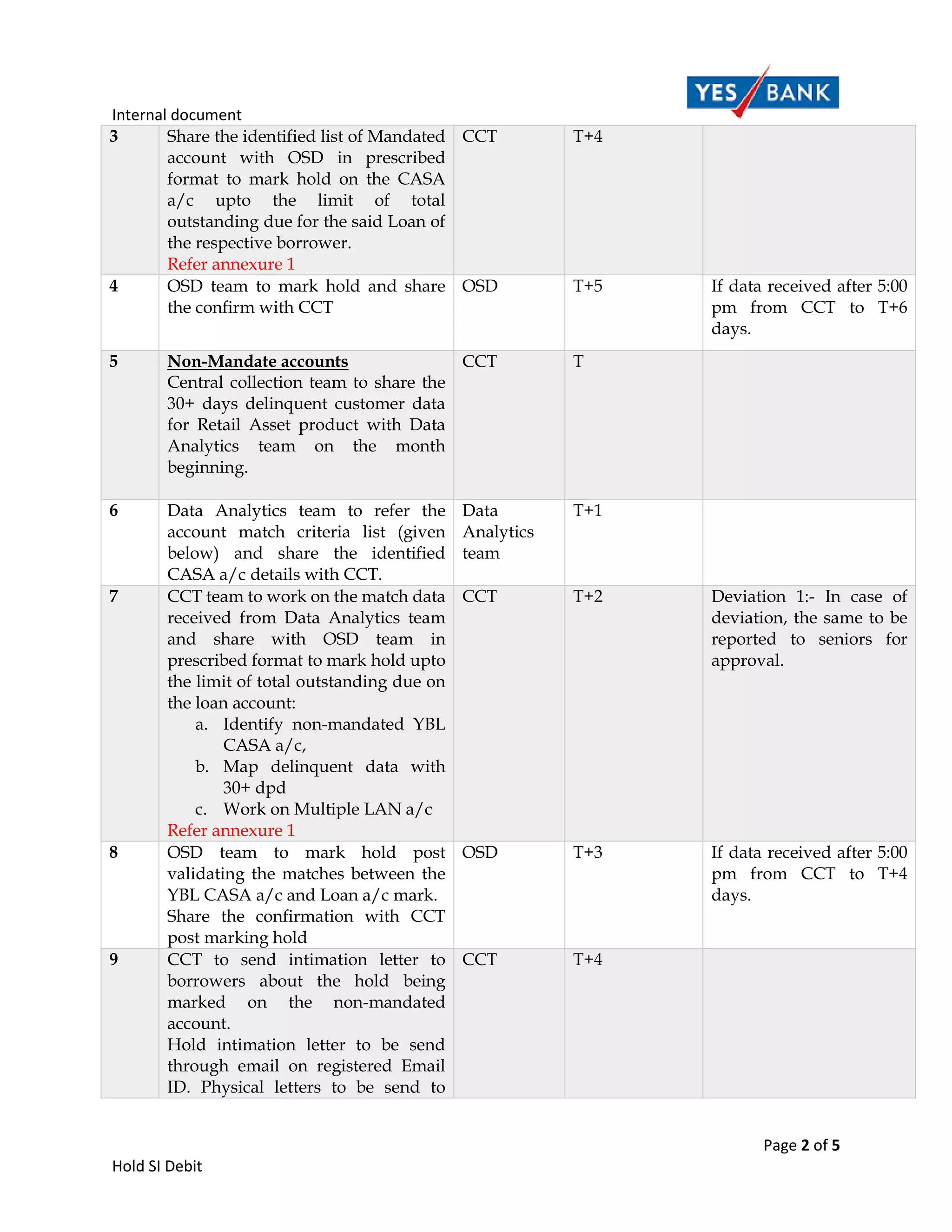 Sop hold debit version 1 | PDF