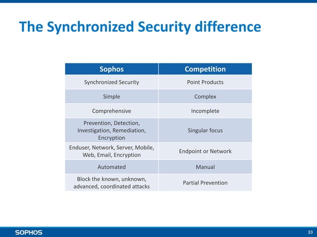 Sophos | PPTX | Information and Network Security | Computing