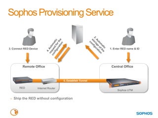 Sophos utm-roadshow-south africa-2012 | PPTX