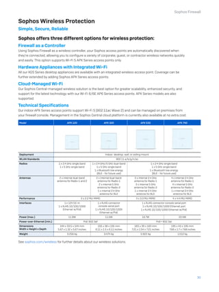 Sophos Xgs Series Firewall Datasheet Pdf