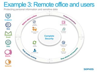 Sophos Complete Security | PPTX