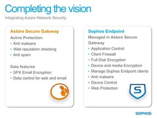 Sophos Complete Security | PPTX