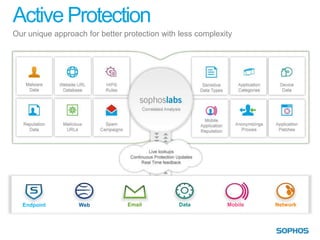 Sophos Complete Security | PPTX