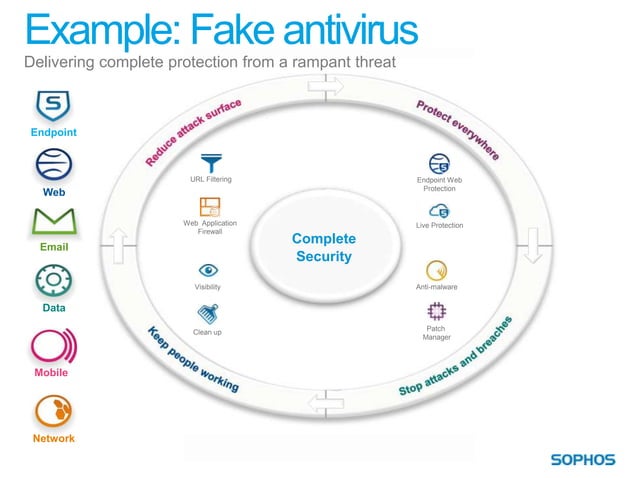 Sophos Complete Security | PPTX