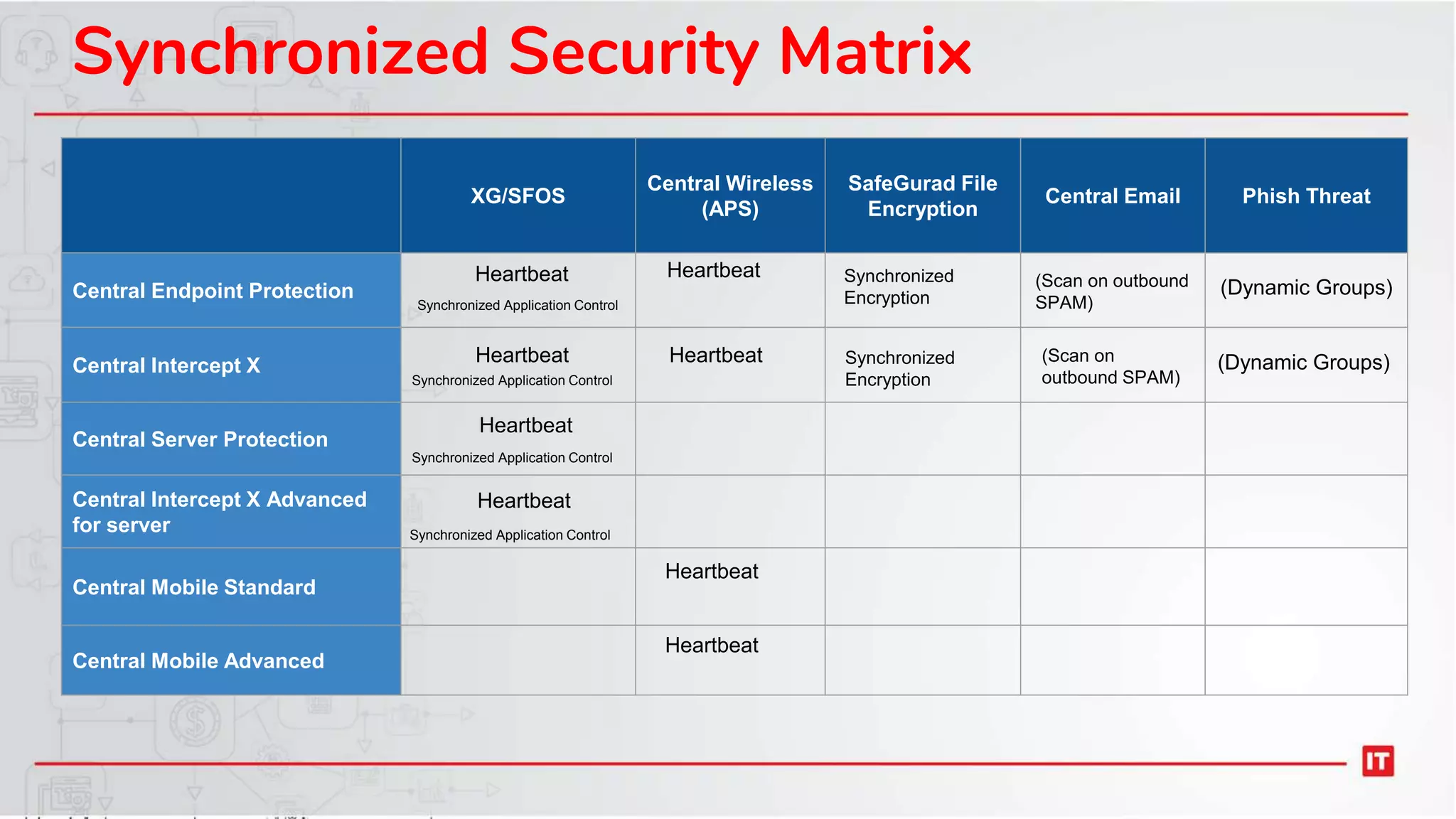 Sophos security heartbeat presentation | PPTX