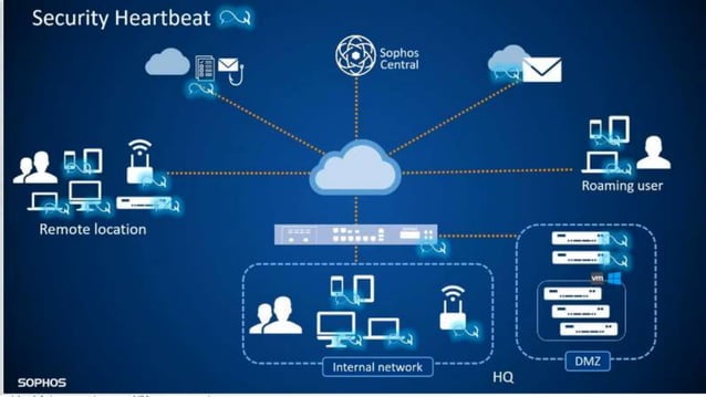Sophos security heartbeat presentation | PPTX | Operating Systems | Computer Software and ...