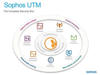 UTM - The Complete Security Box | PPTX
