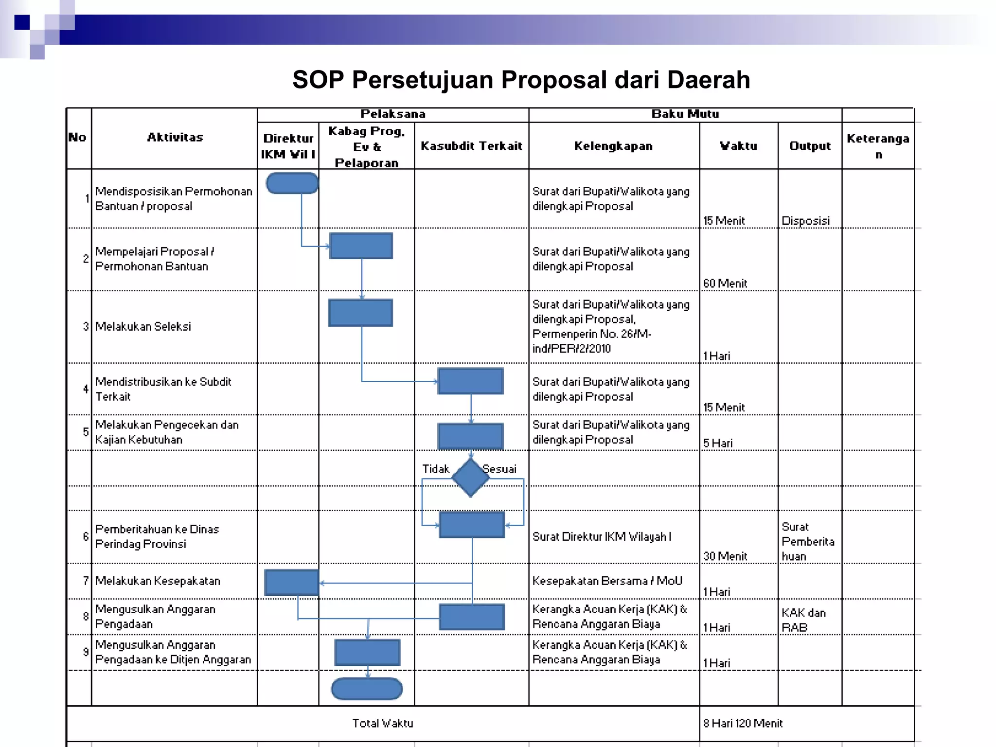 SOP Administrasi Pemerintahan | PPT