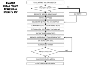 MENYUSUN DAN MENULIS SOP | PPT