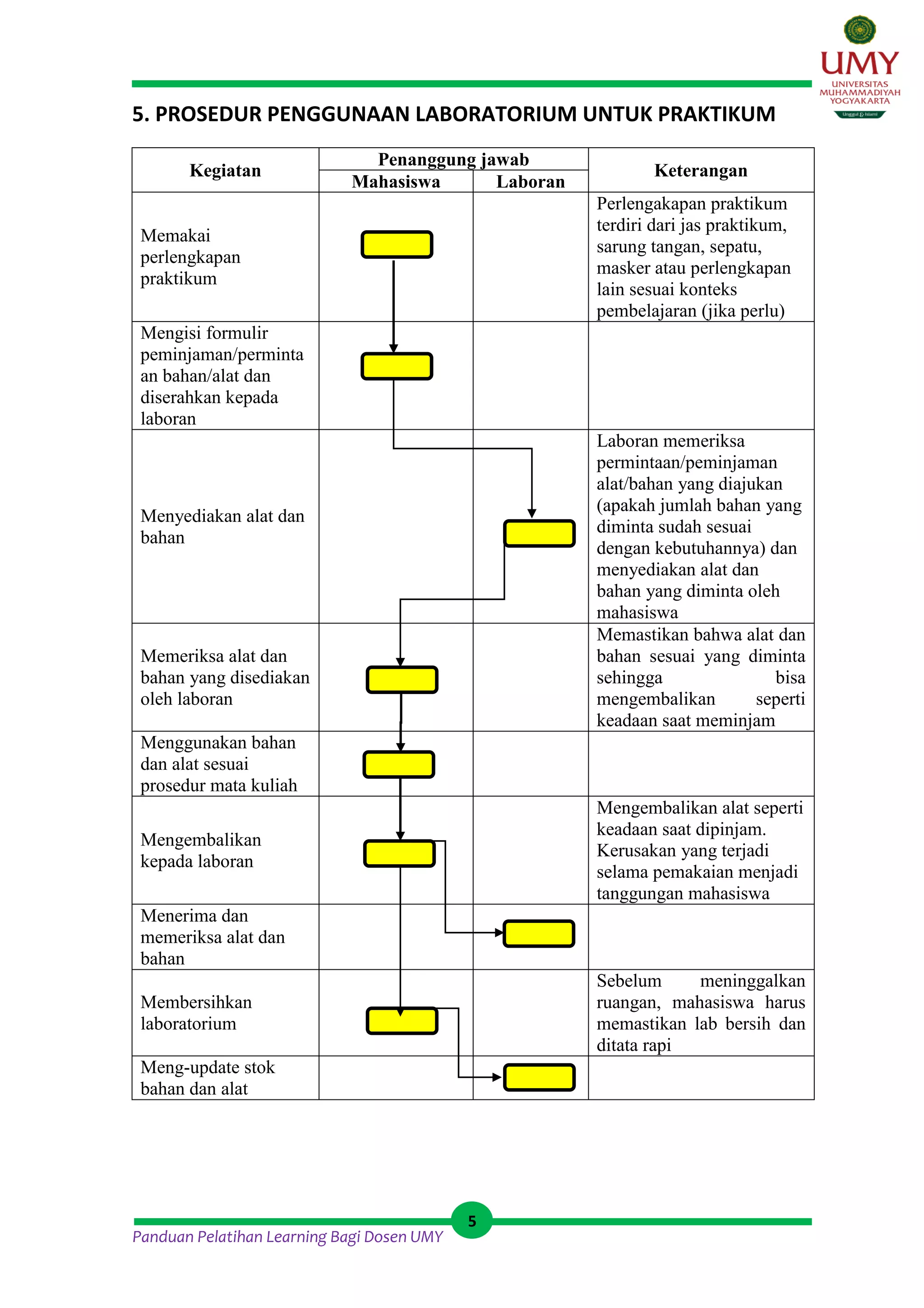 Sop laboratorium | PDF